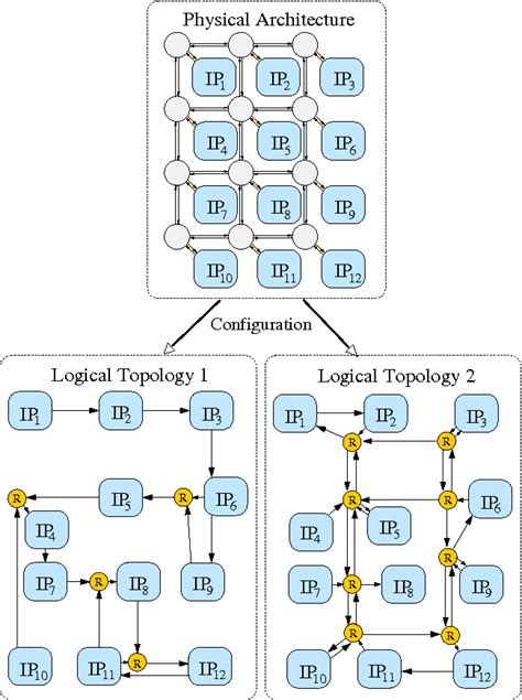 Figure 3 From Renoc A Network On Chip Architecture With Reconfigurable Topology Semantic Scholar