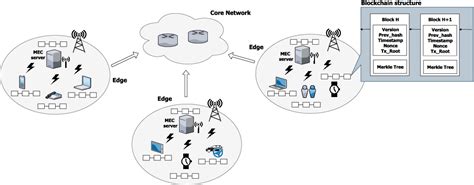 Figure 1 From A Group Signature And Authentication Scheme For