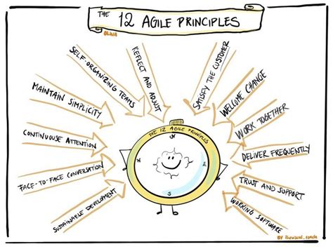 The Visual Agile Coach On Linkedin Agile Agilecoaching Visualthinking Visualcommunication…