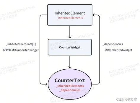 Flutter原理篇：inheritedwidget原理解析（图文并茂！！！）flutter Inheritedwidget原理 Csdn博客