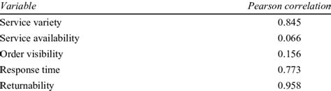 Results Summary Of Correlation Download Scientific Diagram