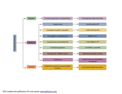 GST Flow Chart Notes LearnPick India