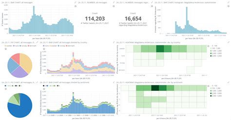 Exercise Live Dashboard Spatialnode