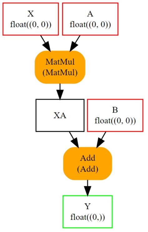 Understanding Onnx Enhancing Ai Model Interoperability Across