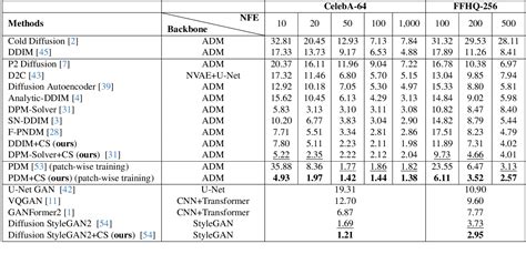 Table 1 From Compensation Sampling For Improved Convergence In
