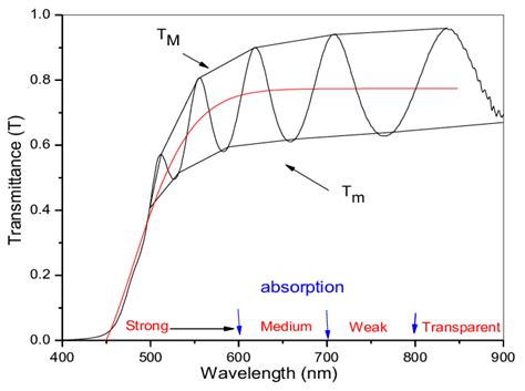 Shows The Envelopes Around The Interference Maximum And Minimum Of The Download Scientific
