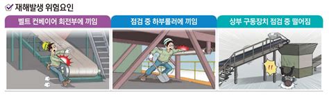 컨베이어 벨트와 롤러 사이에 끼여 1명 사망