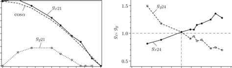 Results Of Numerical Simulation Of Shifts Of The Maxima Of The