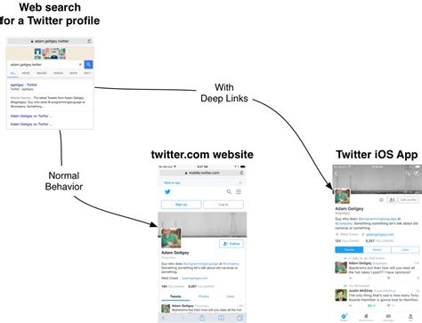 Everything You Need To Know About Implementing Ios And Android Mobile Deep Linking By Adam