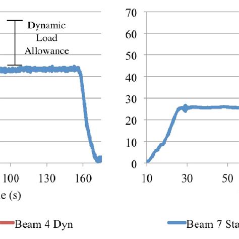 Maximum Dynamic Amplification Response Under Load Case B Left And Download Scientific