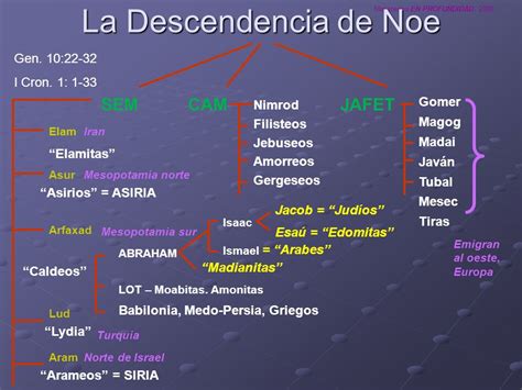 Las 70 Naciones Descendientes De Noé
