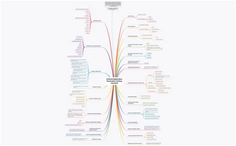 Rohit N On Linkedin Android Application Penetration Testing Checklist