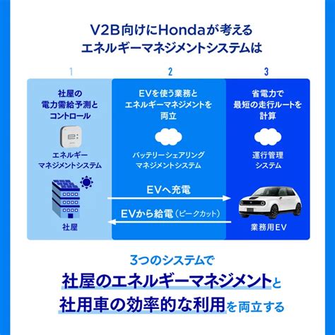 【図解】5分でわかるhondaのエネルギーマネジメント ～evと建物で電気を融通する、evバッテリーを賢く使う仕組みとは～ Honda