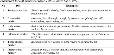Table 1 From Efl Learners Deployment Of Discourse Markers In Ielts Essays From Beliefs To