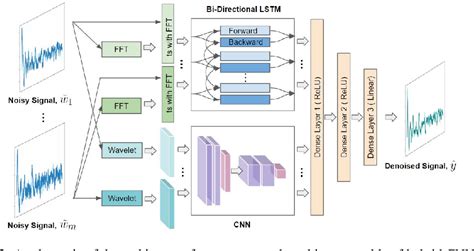 Vibration Signal Denoising Using Deep Learning