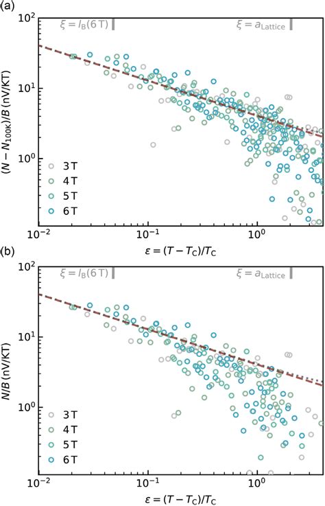 Effect Of Subtracting The Quasiparticle Signal On The Scaling Analysis