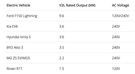 V2l Tech Proving That It Is No Longer Just A Nice To Have Feature For The Occasional Camping