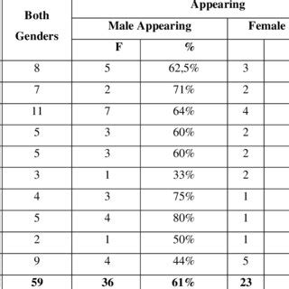 The Representation Male And Female In Illustration Download Scientific Diagram