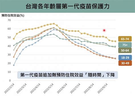 快去接種次世代疫苗！公衛學者1圖示警：2類人保護力僅不到五成 風傳媒