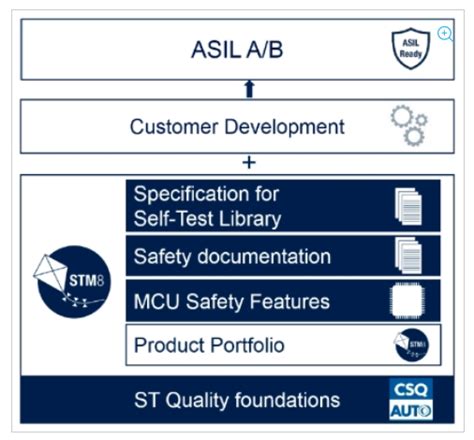 Stm8af Safe Asil Ab Emcu