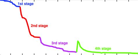 Objective Function Decreases Over Iterations Download Scientific Diagram