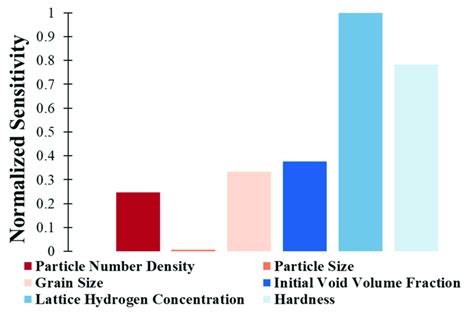 Comparison Of Residual Velocity Sensitivity To Six Parameters For An