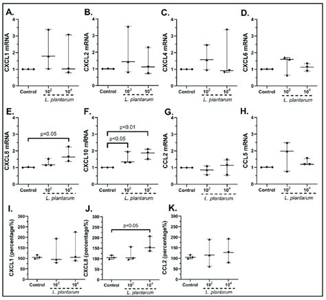 Csemfs Mrna Expression Of Cxcl1 A Cxcl2 B Cxcl4 C Cxcl6 D Download Scientific