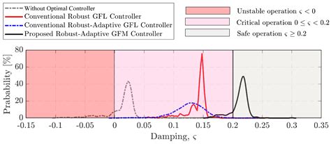 Smart Cities Free Full Text Robust Adaptive Controllers Designed For Grid Forming Converters