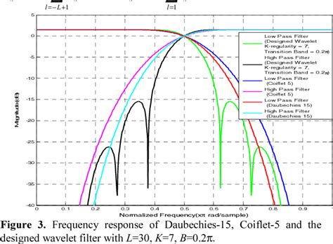 Figure 3 From Design Of Best Wavelet Packet Bases For Spectrum