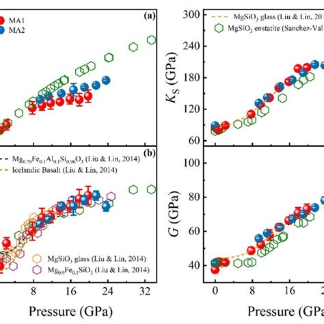 Density A Poissons Ratio B Bulk C And Shear D Modulus As A