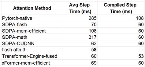 Increasing Transformer Model Efficiency Through Attention Layer Optimization Towards Data Science