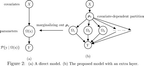 Figure 2 From Covariate Assisted Bayesian Graph Learning For Heterogeneous Data Semantic Scholar