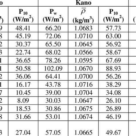 Values Of Uncorrected And Corrected Power Densities And Local Mean