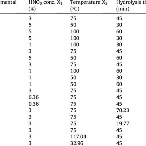 Central Composite Design Matrix Presenting Experimental Variables For Download Scientific