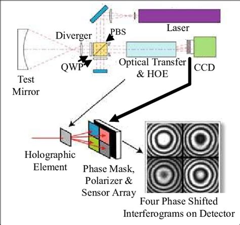 Simultaneous Phase Shifting Interferometer Phasecam Download Scientific Diagram