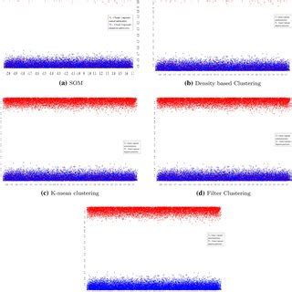 Unsupervised Machine Learning Algorithms Download Scientific Diagram