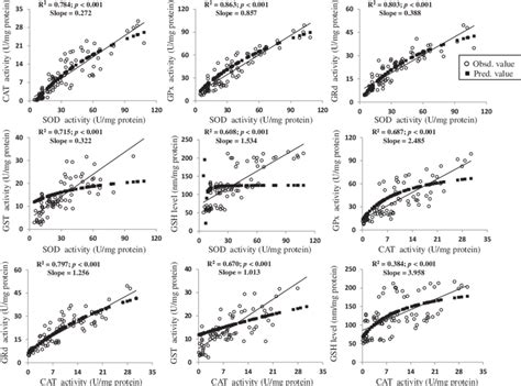 Scatter Plot Showing The Results Of Non Linear Regression Analysis