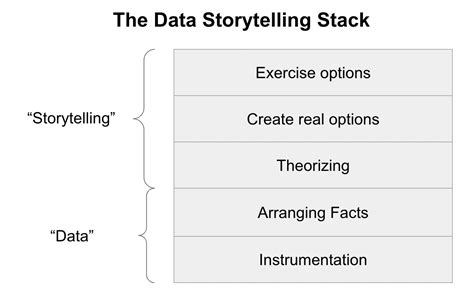 The Data Storytelling Stack By Tyler White