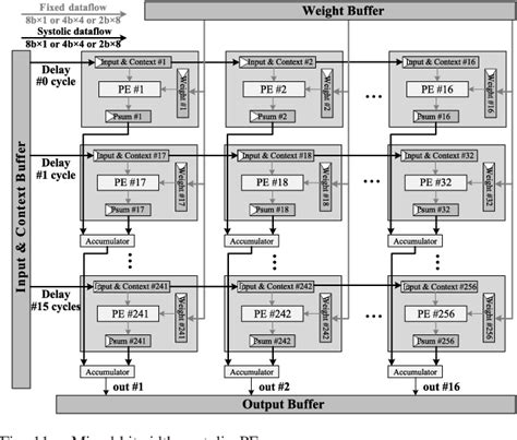 Figure 11 From An Energy Efficient Mixed Bitwidth Systolic Accelerator For Nas Optimized Deep