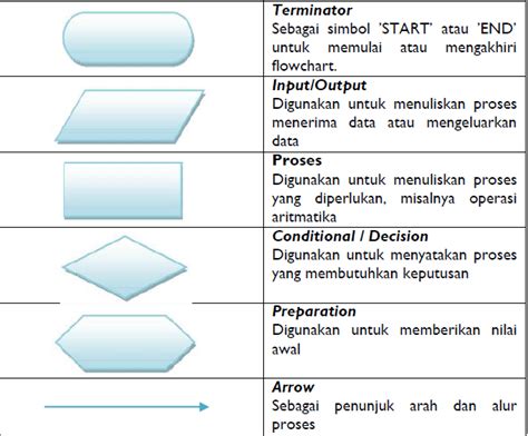 Penjelasan Algoritma Flowchart Dan Pseudocode Algoritma Dan Pemrograman Terstruktur