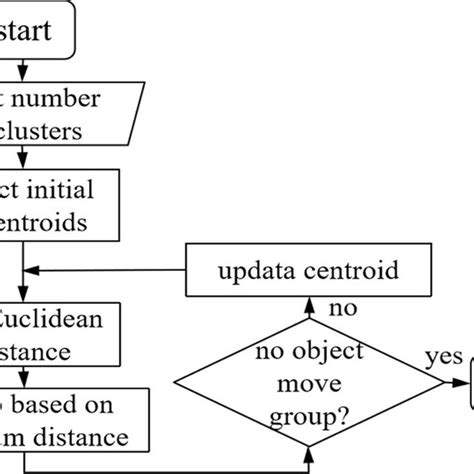 Flow Of The K Means Method Download Scientific Diagram