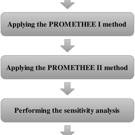 Stages Of The Promethee Method Download Scientific Diagram