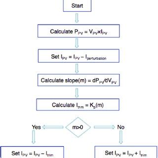 A Simplified Algorithm Used By A Typical MPPT Based On Ref Download Scientific Diagram