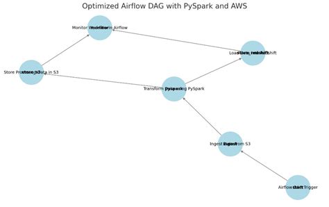 Dataengineering Apacheairflow Pyspark Aws Bigdata Cloudcomputing
