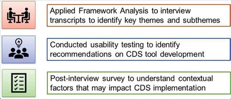 An Implementation Science Framework Was Used To Gain Provider Download Scientific Diagram