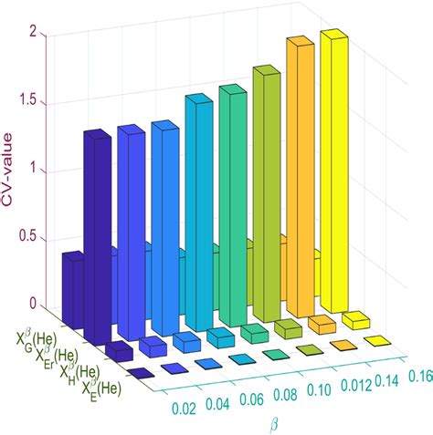 CV Values Of Four Measure Sets Of He Download Scientific Diagram