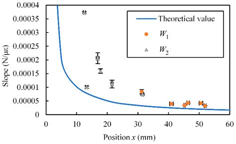 Variable Sensitivity Force Sensor Based On Structural Modification