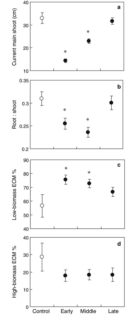 A Current Main Shoot Year 2000 Length B Root Shoot Ratio Download Scientific Diagram