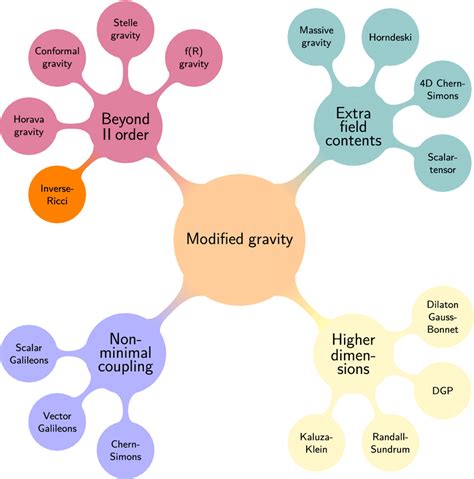 Classification Of Modified Gravity Theories Download Scientific Diagram