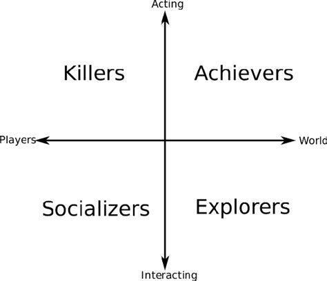 The Theory Of Player Types Bartle 1996 Download Scientific Diagram